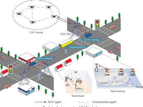 Figure 1 From Integrated Sensing And Communication Signals Toward 5g A And 6g A Survey