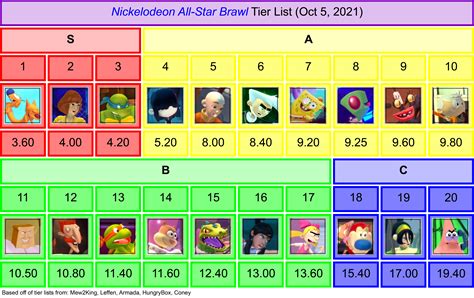 Compiled Rankings From Early Players Nasb Tier Lists Into This Pre