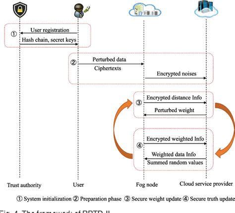 figure 1 from reliable and privacy preserving truth discovery for mobile crowdsensing systems