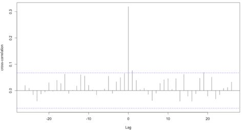 Interpretation Interpreting Ccf Correlation In R Cross Validated