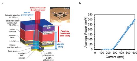 Figure 1 From Photon Dynamics In Chip Scale High Peak Power Semiconductor Solid State Vertically