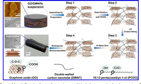 Figure 1 From Integrated Ternary Bioinspired Nanocomposites Via