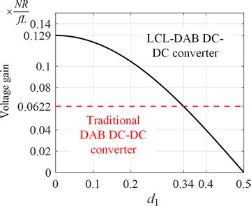 Voltage Gain For Two Types Of DAB DCDC Converters Download Scientific Diagram