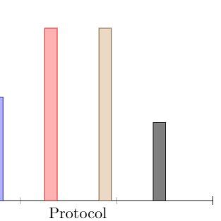 CPU Consumption During Key Exchange For Different Protocols Download Scientific Diagram