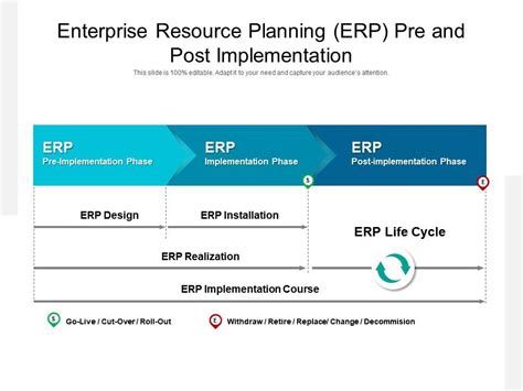 Enterprise Resource Planning Erp Pre And Post Implementation Powerpoint Slides Diagrams