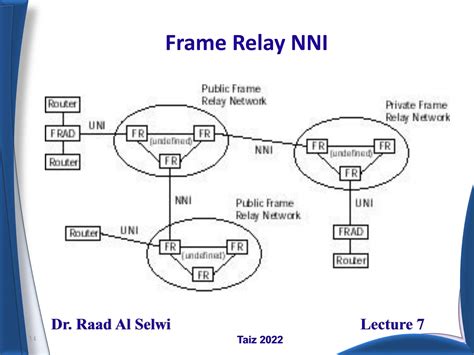 Frame Relay Network Ii Lecture Taiz Unver Ppt