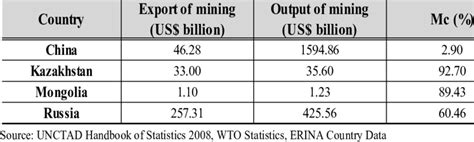 Correction Coefficient For Mining Industry Output Download Scientific Diagram
