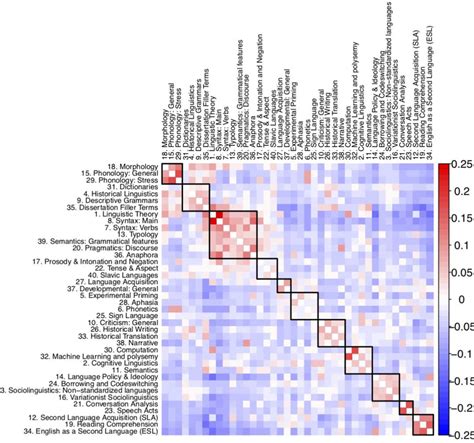 Topic Correlation Heat Map Showing Clusters Note Correlation Download Scientific Diagram