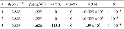 Table 5 From High Resolution Shock Capturing Method For Simulation Of Compressible ﬂows