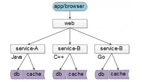 为什么说要搞定微服务架构先搞定RPC框架