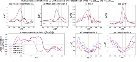 Figure 1 From Toward A Multivariate Formulation Of The Parametric Kalman Filter Assimilation