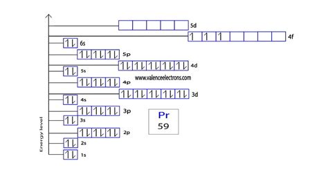 Praseodymium Pr Electron Configuration And Orbital Diagram