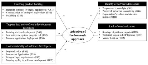 Presentation Understanding The Socio Technical Aspects Of Low Code