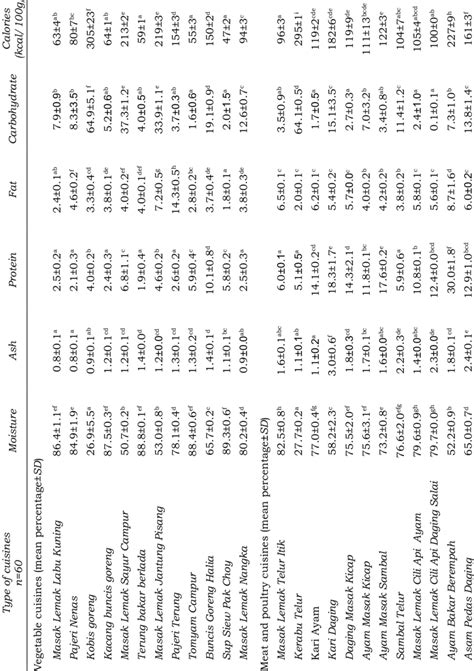 Proximate Analysis In 48 Dishes And 12 Juices Download Scientific Diagram