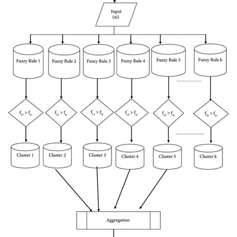Fuzzy Architecture For The Proposed Model Download Scientific Diagram