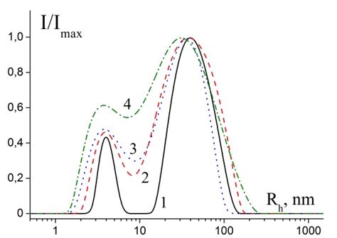 Normalized Distribution Function Of Hydrodynamic Radii Obtained From