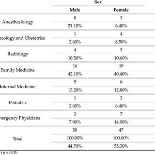 Sex Distribution And Medical Specialty Download Scientific Diagram