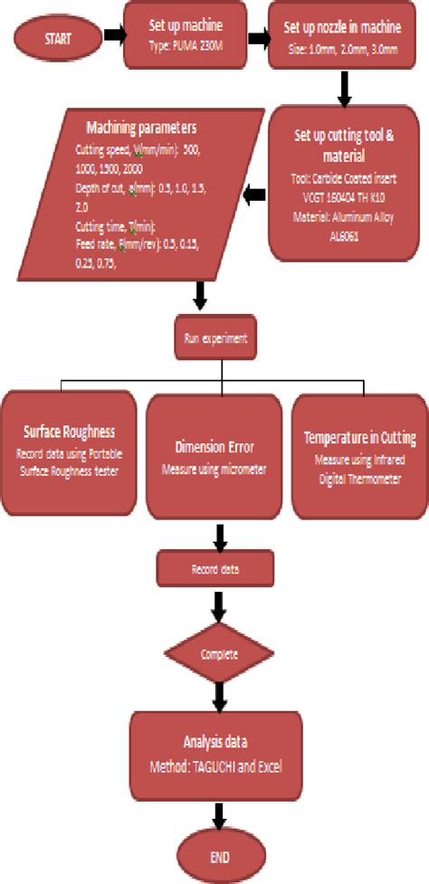 Table 1 From Effect Of Cnc Lathe Machining Performance By Varying Coolant Nozzle Diameter