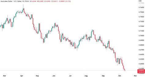 Australian Dollar US Dollar Live Chart Forexlive