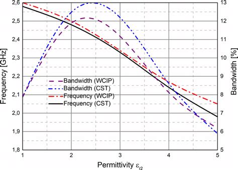 Simulation Frequency And Bandwidth For Different Permittivity Values Of Download Scientific