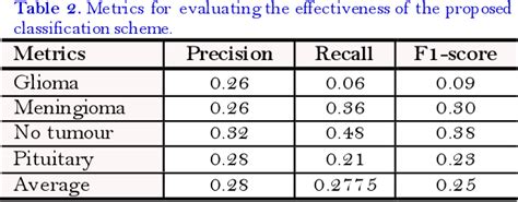 Table 2 From Image Based Mri Detection Of Brain Tumours Using Convolutional Neural Networks