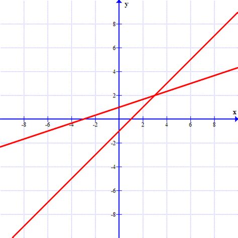 Quiz Worksheet Systems Of Equations Study Com