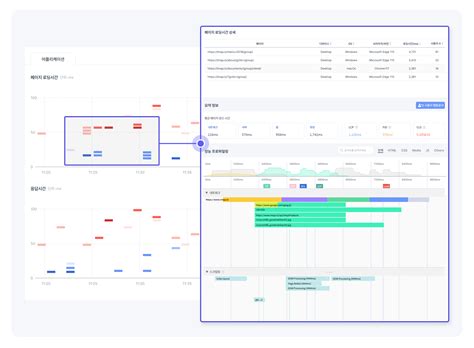 웹 프론트엔드 성능 모니터링 솔루션 Wpm 통계