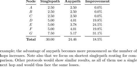 comparison of singlepath and anypath routing w r t fig 1 download table