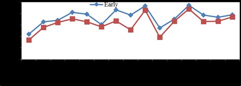 Interactive Effect Of Planting Date And Genotypes On Seed Yield Kgha