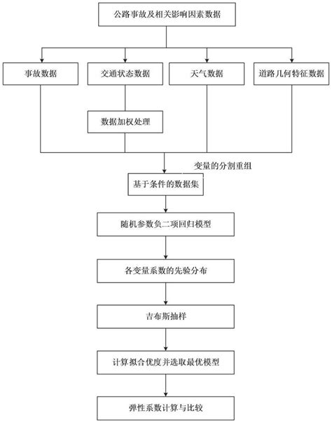 Modeling Method Based On Relation Between Traffic State And Accident Before Accident Eureka
