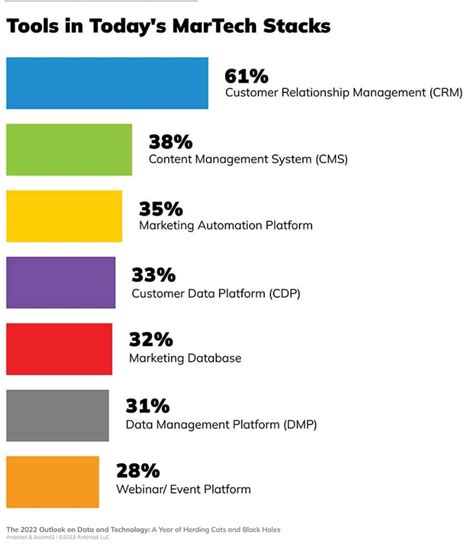 More Than 60 Of B2b Marketers Say Martech Stack Is Too Complex