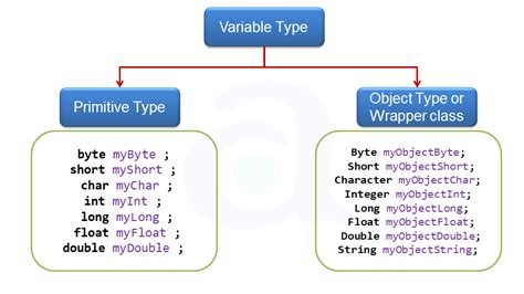 Variable Delcaration