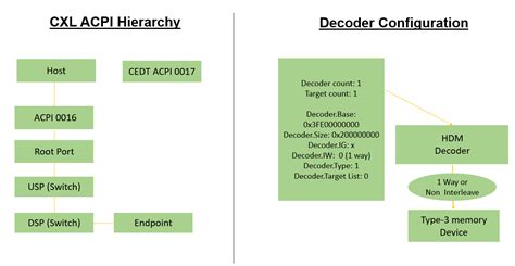 Compute Express Link Cxl — Neoverse Reference Design Platform