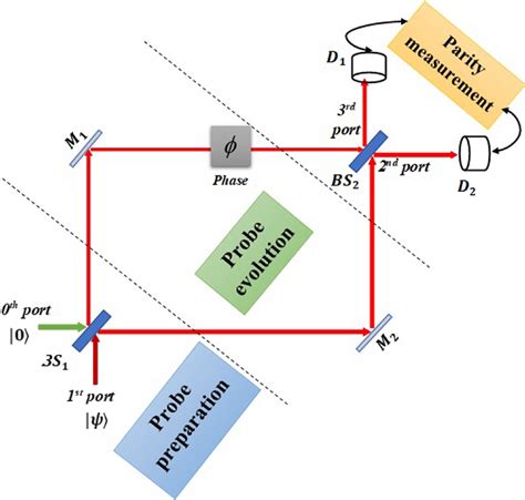 The Schematic Block Diagram Of Mzi Having Two Input And Two Output
