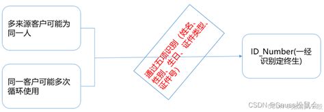 Gaussdb数据库sql系列 数据去重高斯数据库去重 Csdn博客