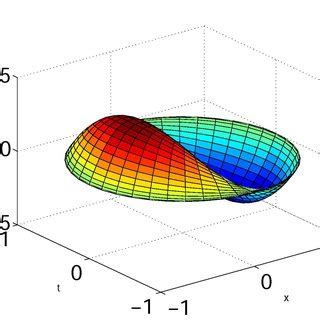Solution Approximation To A Non Linear PDE Download Scientific Diagram