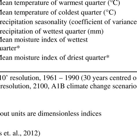 Bioclimatic Variables Used In This Study Download Table
