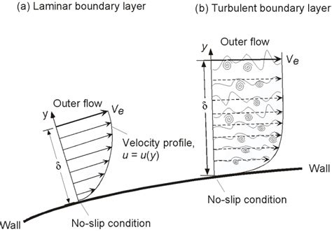 Boundary Layers Introduction To Aerospace Flight Vehicles