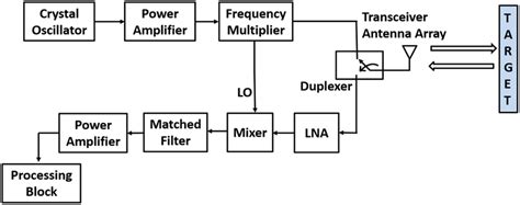 Block Diagram Of Transceiver System Download Scientific Diagram