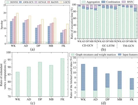 Race An Efficient Redundancy Aware Accelerator For Dynamic Graph