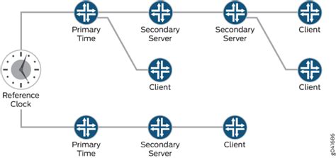 Network Time Protocol Junos OS Juniper Networks