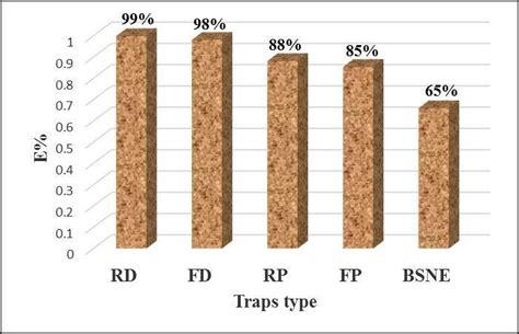 Trap Efficiency Of Suspended Particles Download Scientific Diagram