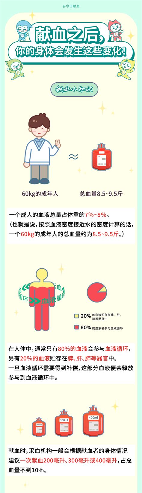 一图读懂 献血之后你的身体在悄悄发生这些变化转