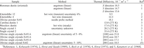Previous Measurements Of Thermal Diffusivity Or Conductivity Of