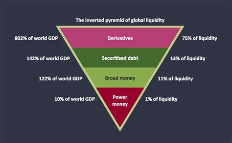 Pyramid Diagram Inverted Pyramid