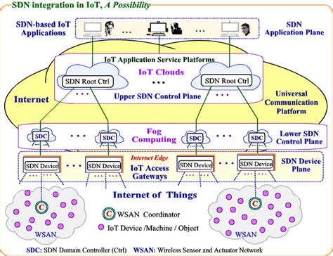 Example Of The Use Of A Two Level Hierarchical Sdn Architecture In The Iot Download Scientific