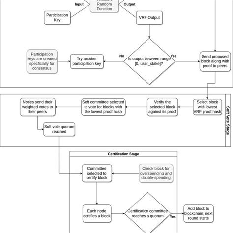 The Process Of Mining On Pow Blockchains Download Scientific Diagram
