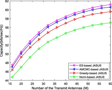 Ergodic Capacity Of Different Algorithms With Versus Transmit Antenna