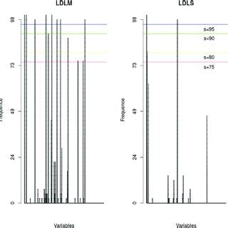 Frequent Variables The X Axis Shows The Variables Including The Download Scientific Diagram