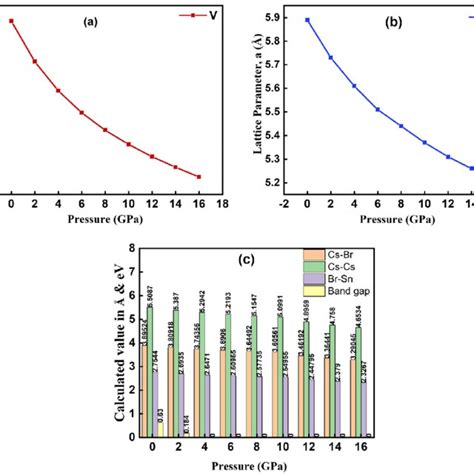 Enumerated A Unit Cell Volume V B Lattice Parameter A And C